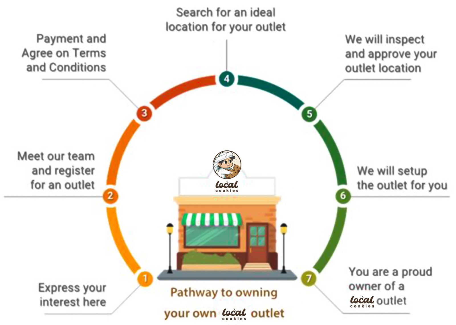 Steps to Own Your Own Local Cookies Shop- Franchise opportunity